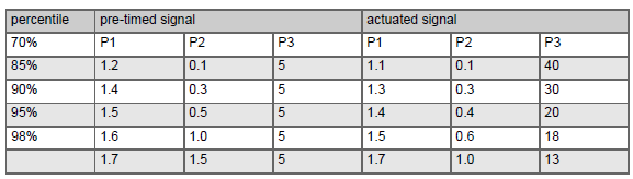 HCM 2000 for Signalized Intersections
