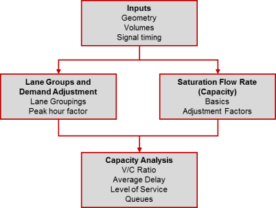 HCM 2000 for Signalized Intersections