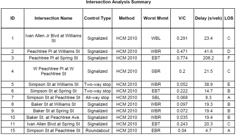 Intersection Analysis Summary Report