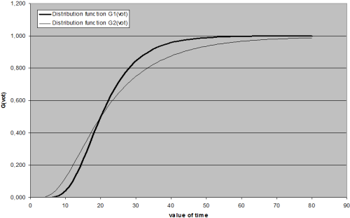 Log-normal distribution of the random variable VT