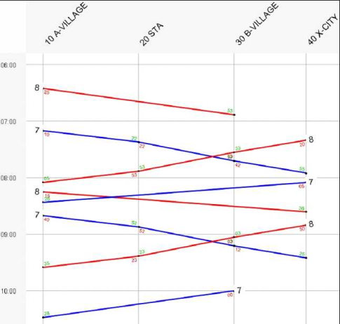 Closed blocks according to different criteria